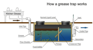 What Is a Grease Trap and How Does It Work?